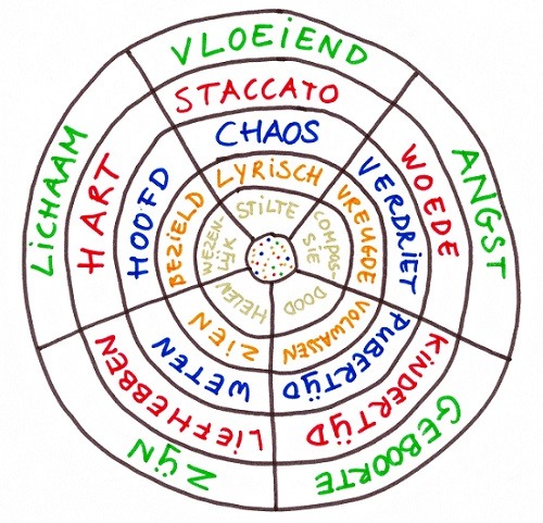 Wat zijn de 5Ritmes - Dansjeleven
